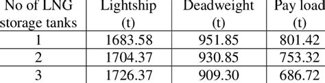 Intact Stability Analysis Results Download Table