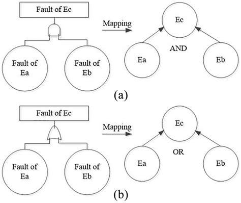 A Mapping Relationship Of “and Gate” And B Mapping Relationship Of