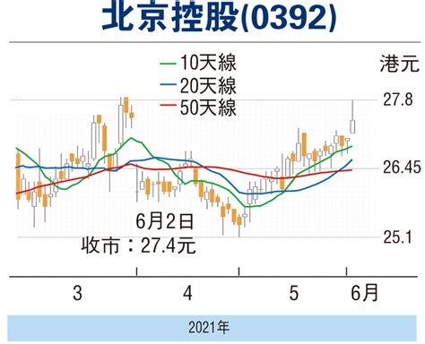 【紅籌國企窩輪】北控估值偏低可續留意 香港文匯報