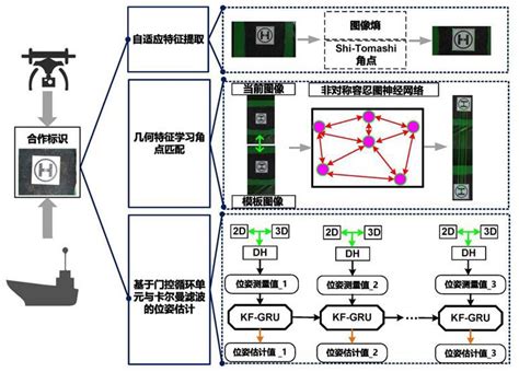 一种鲁棒的无人机 无人船协同相对视觉定位方法和系统