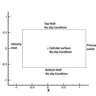 Schematic Of Computational Domain With Applied Boundary Condition