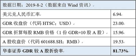 Gdr：沪伦通下中国公司西行融资新玩法 遥记2018年主投cdr的“独角兽基金”热潮，把“存托凭证”（简称dr）第一次带到了中国的普通投资者