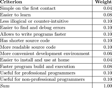 weighting the criteria importance download table