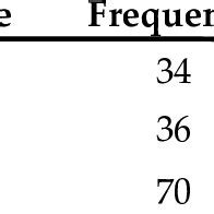 Distribution Of Respondents Based On Knowledge In Niki Niki Village