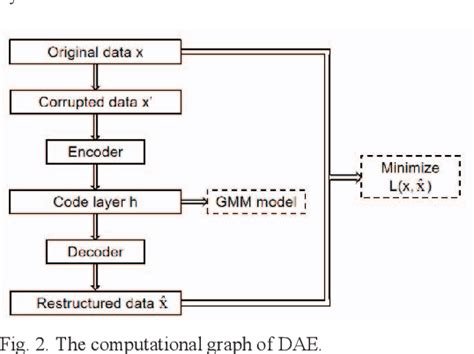 Figure 2 From An Improved Denoising Autoencoder For Multimodal
