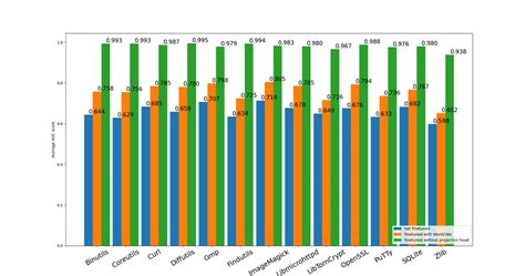 Comparison Of Testing Auc Scores Between Models Pretrained With And Download Scientific Diagram
