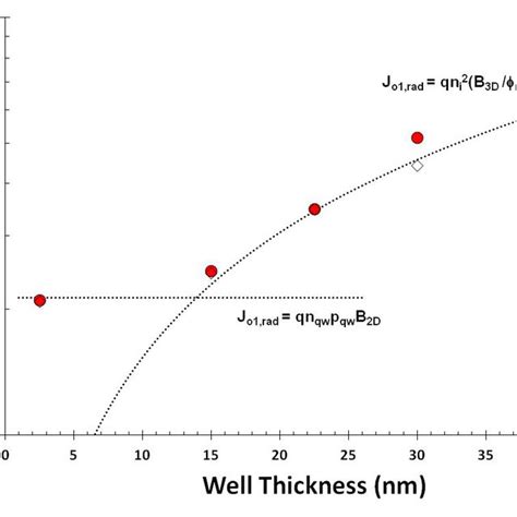 Reverse Saturation Current Density Of The N 1 Component Of The Diode Download Scientific
