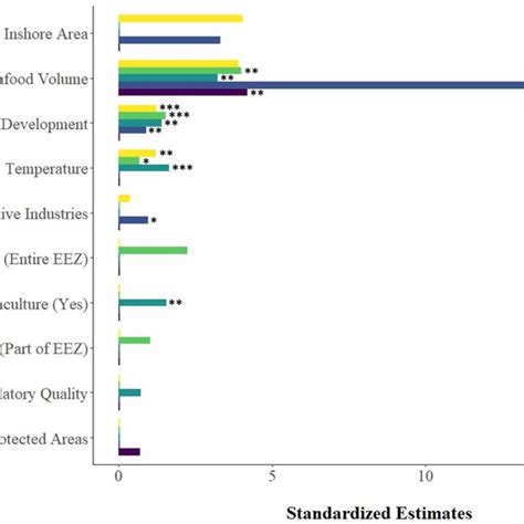 Standardized Beta Coefficients For Linear Regression Models