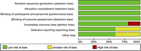 Quality Assessment Summary Low Deviation Risk Green Hexagon Unclear