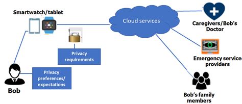 A Typical Iot Example Where A User Bob Has To Interact Directly Or