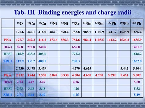 Ppt Finite Nuclei And Nuclear Matter In Relativistic Hartree Fock Approach Powerpoint
