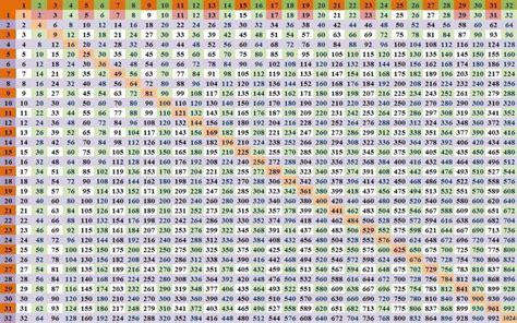 Multiplication Table That Goes Up To 200