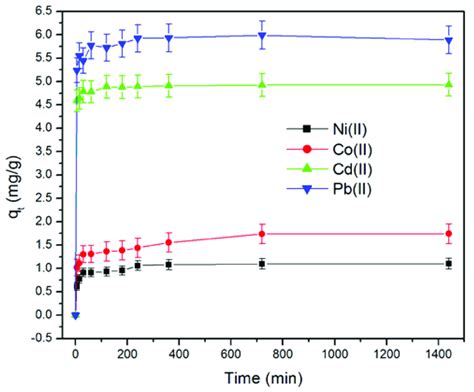 Effect Of Contact Time On Heavy Metal Ion Removal By Pp Mass Of Pp Download Scientific