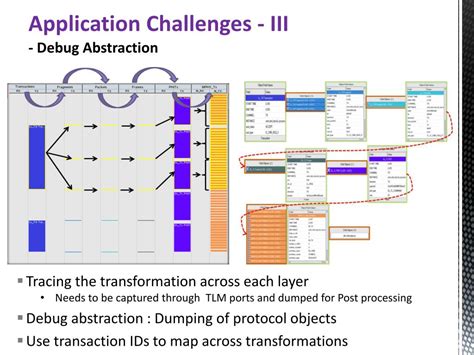 Ppt Verifying Layered Protocols Leveraging Advanced Uvm