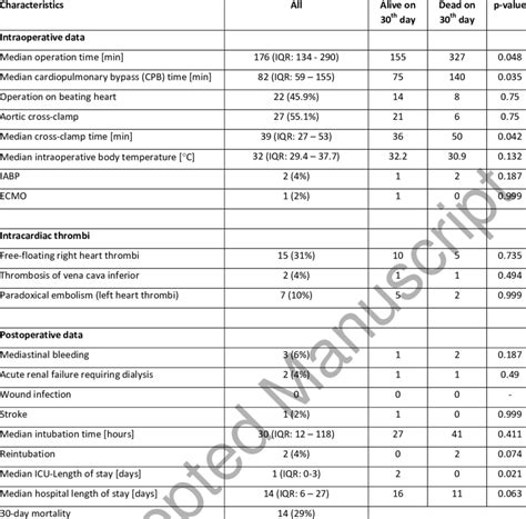 Intraoperative Data Outcome And Follow Up Download Scientific Diagram