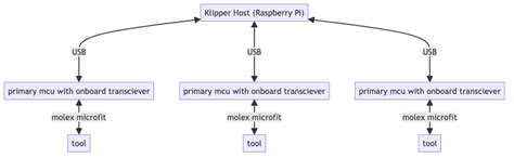 Setting Up Udev Rules For Multiple Canbus Interfaces General