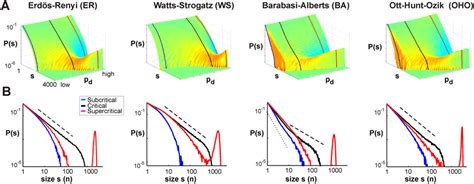 Cascade Size Distributions Obtained From Simulations Of Subcritical