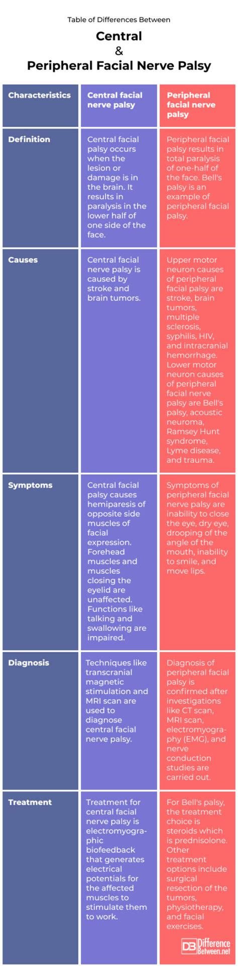 Difference Between Central And Peripheral Facial Nerve Palsy