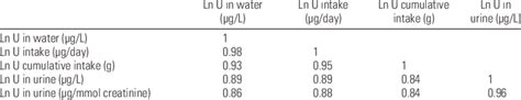 Correlation Matrix For The Log Transformed Uranium Ln U Exposure
