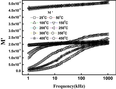 Frequency Response Of Real Part Of Electrical Modulus At Selected