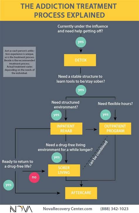 The Addiction Treatment Process Explained Nova Rehab Center