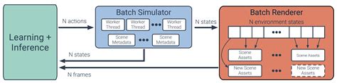 large batch simulation for deep reinforcement learning vladlen koltun