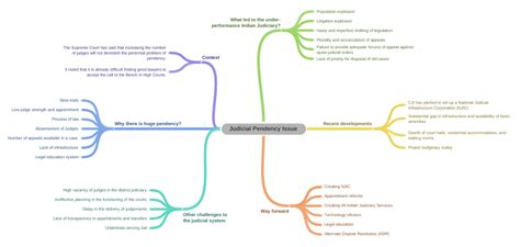 Judicial Pendency Issue Coggle Diagram