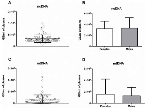 Sex Age And Bodyweight As Determinants Of Extracellular Dna In The