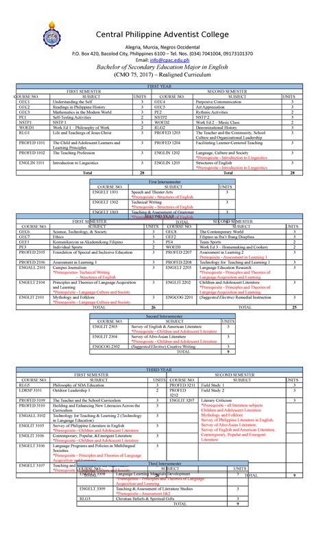 Bsed English Curriculum 1 Central Philippine Adventist College Alegria Murcia Negros