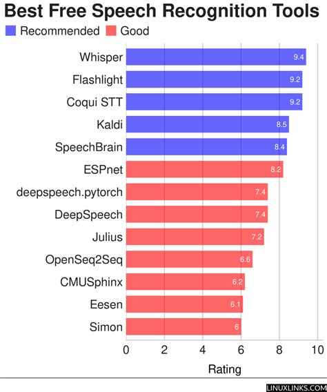 13 Best Free Linux Speech Recognition Tools Linuxlinks