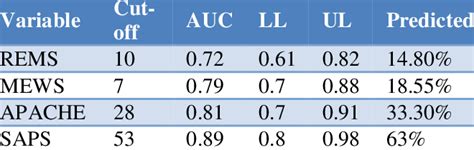 Cutoff Values And Mortality Predictability Of Scoring Systems