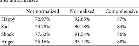 Table 2 From Multimodal Emotion Recognition Algorithm For Artificial