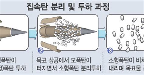 대량살상무기 집속탄 금지 협정 타결