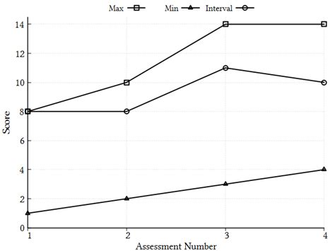 Plots Showing The Calculated Values Max Min Interval From Table Download Scientific Diagram