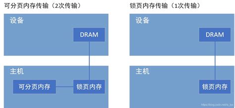 CUDA 数据传输 手磨咖啡 博客园