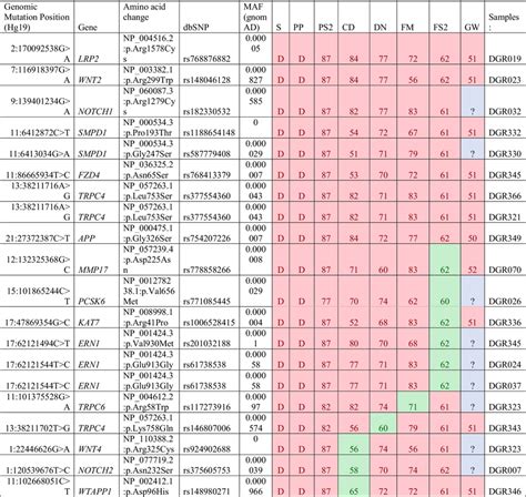 Mutations Identified Through Targeted Wes Analysis Focussing On The