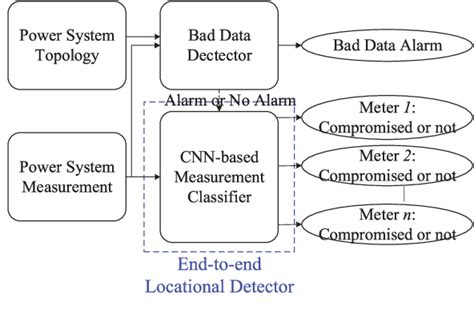 Figure 1 From Locational Detection Of The False Data Injection Attack In A Smart Grid A
