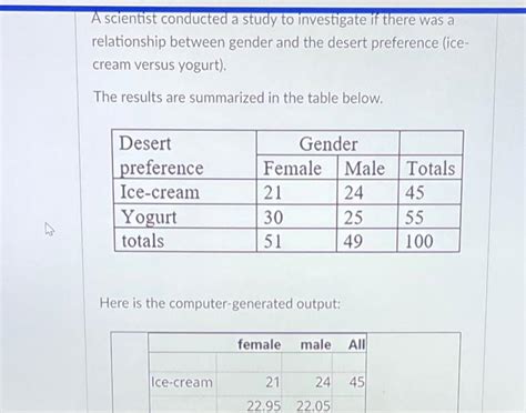 Solved A Scientist Conducted A Study To Investigate If There Chegg