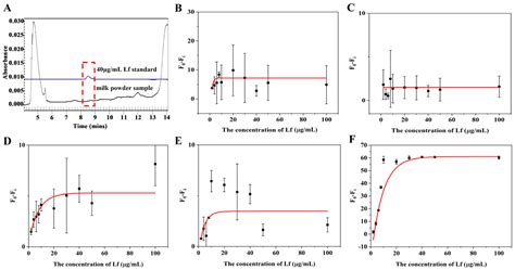 Molecules Free Full Text Self Responsive Fluorescence Aptasensor