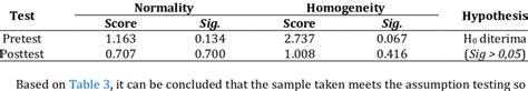 Test Results Of Normality And Homogeneity Pretest And Posttest