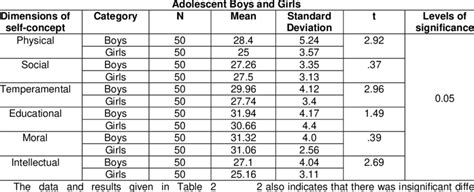 Showing The Mean Standard Deviation And T Value On Different