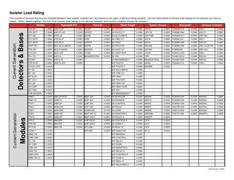 Isolator Load Rating Table Pdf