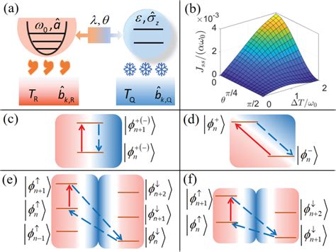 A The Schematic Description Of A Composite Qubitresonator Model The