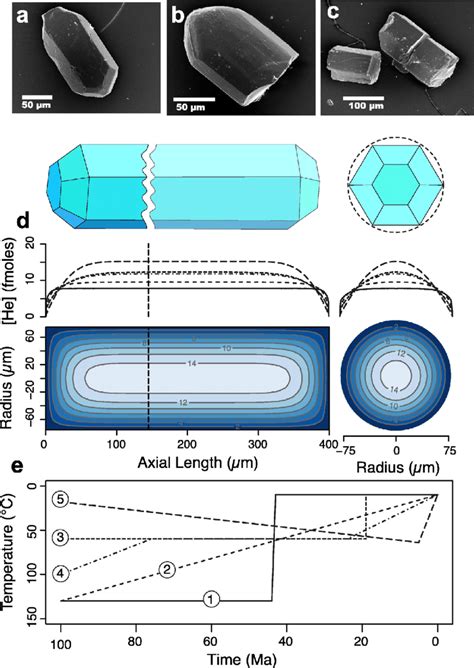 summary of the numerical model geometry and design and three example