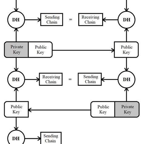 Diffie Hellman Ratchet Download Scientific Diagram