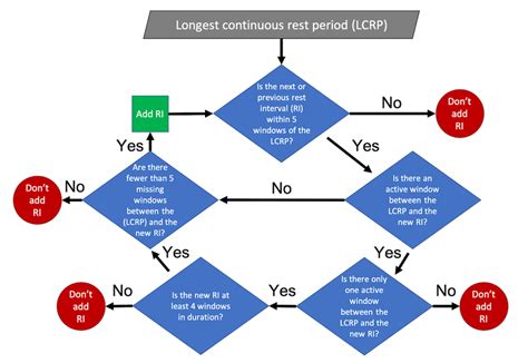 Flowchart For Finding The Longest Rest Period The First Step In