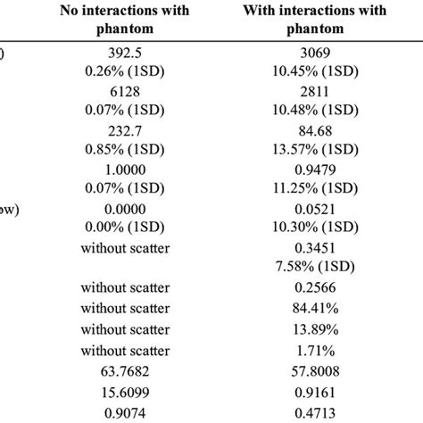 parameters calculated by the simind for zubal phantom simulations