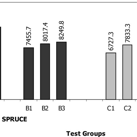 Modulus Of Elasticity Mean Values Of Spruce And Alder Plywood Panels As Download Scientific