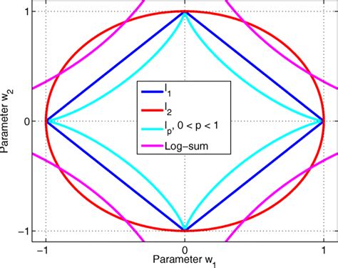 Illustration 2D For Several Regularization Terms Download Scientific Diagram