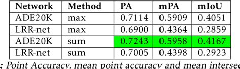 Table 56 From Semantic Segmentation Of Point Clouds Using Deep Learning Semantic Scholar